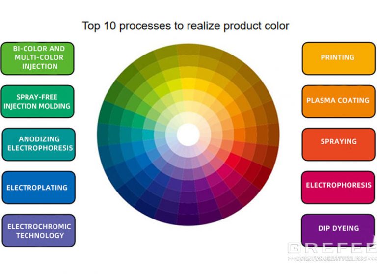 10 major processes to achieve product color - grefee mold company