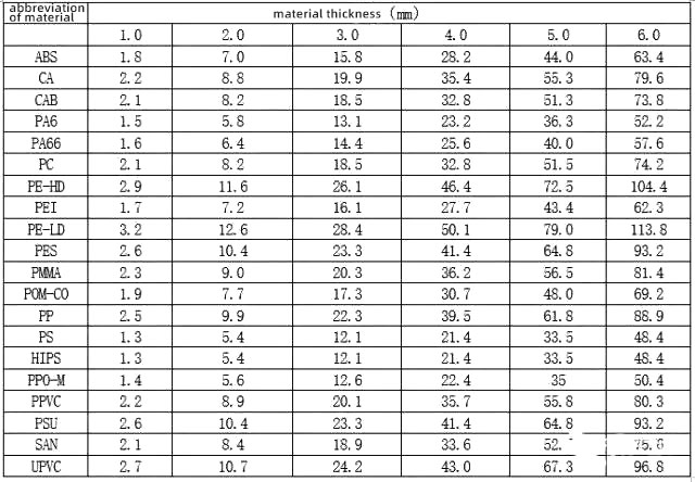 Structural Design of Plastic Injection Parts - Wall Thickness - grefee ...